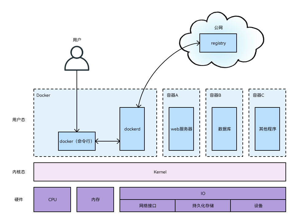 入门（1） Welcome to Docker - CodeShare